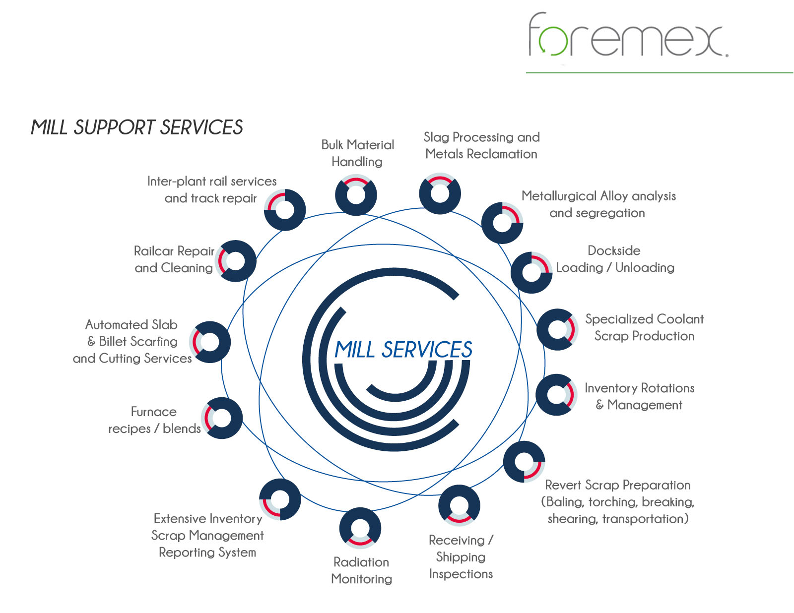 Mill Services. Foremex